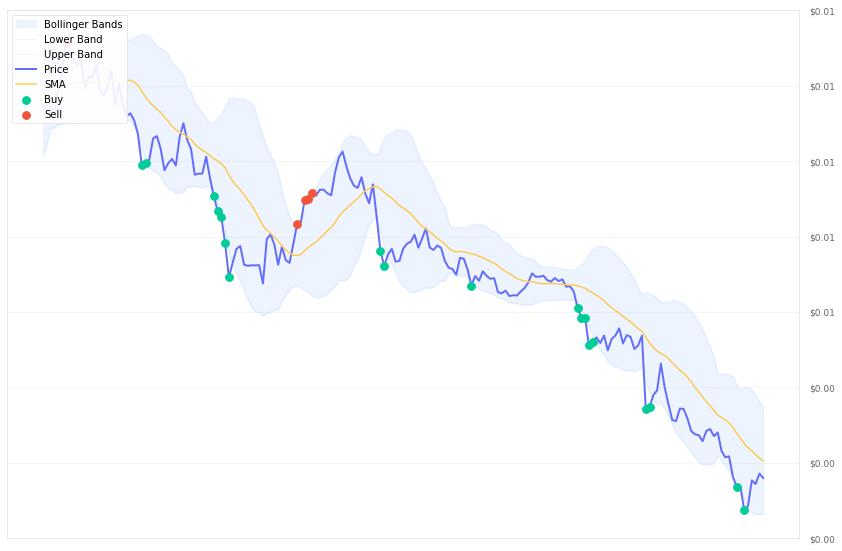 Medibloc Bollinger Bands