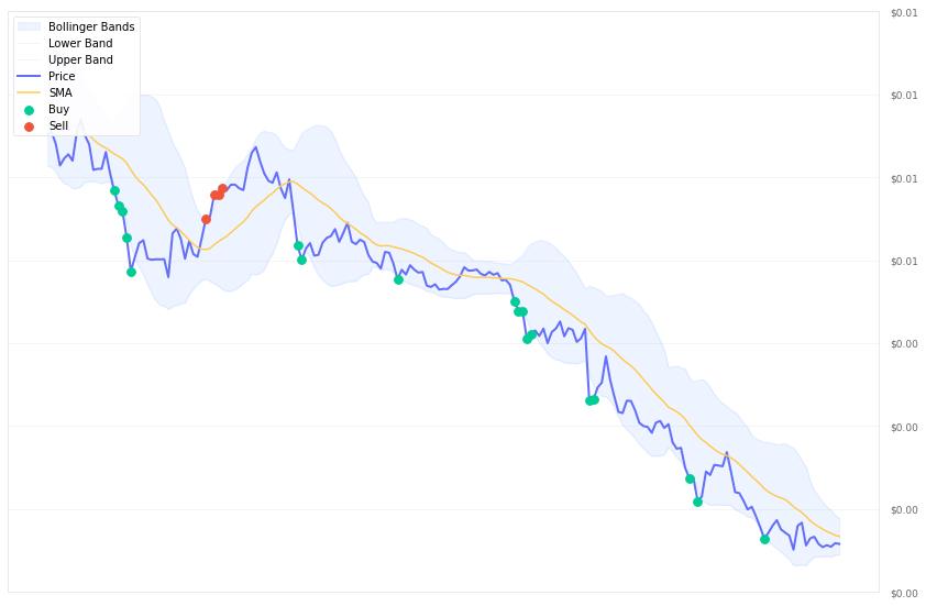 Medibloc Bollinger Bands