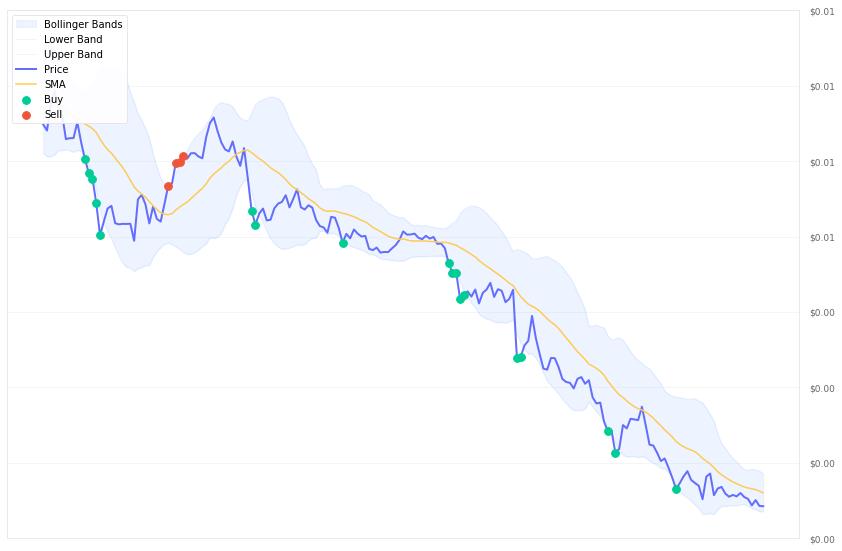 Medibloc Bollinger Bands