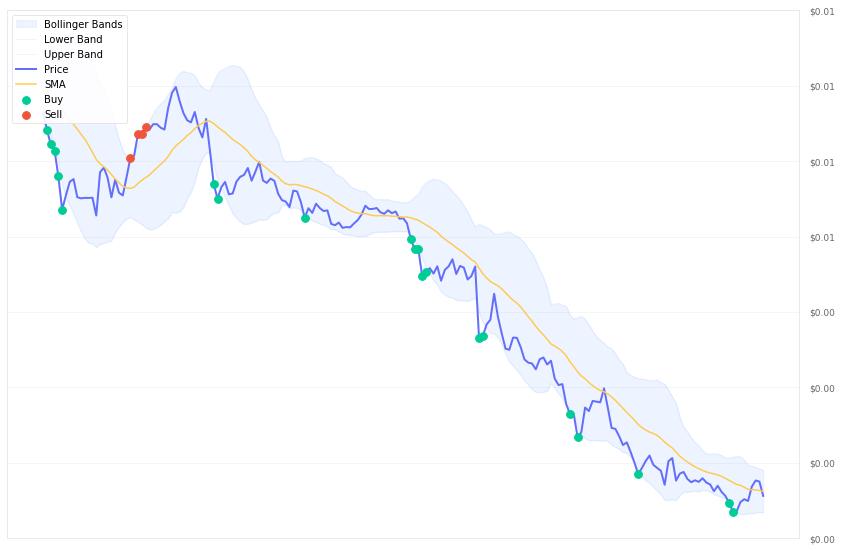 Medibloc Bollinger Bands