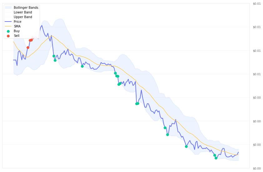 Medibloc Bollinger Bands