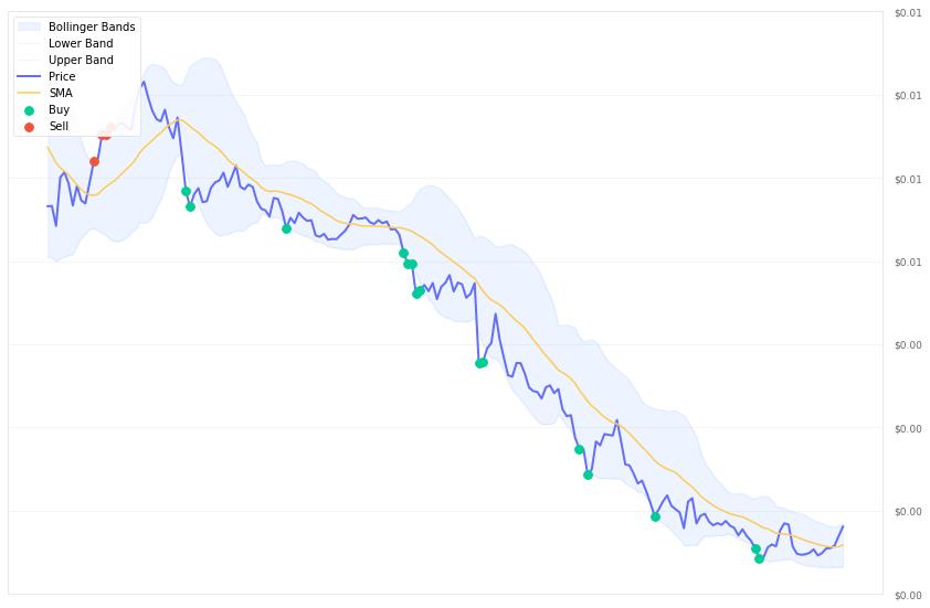 Medibloc Полосы Боллинджера