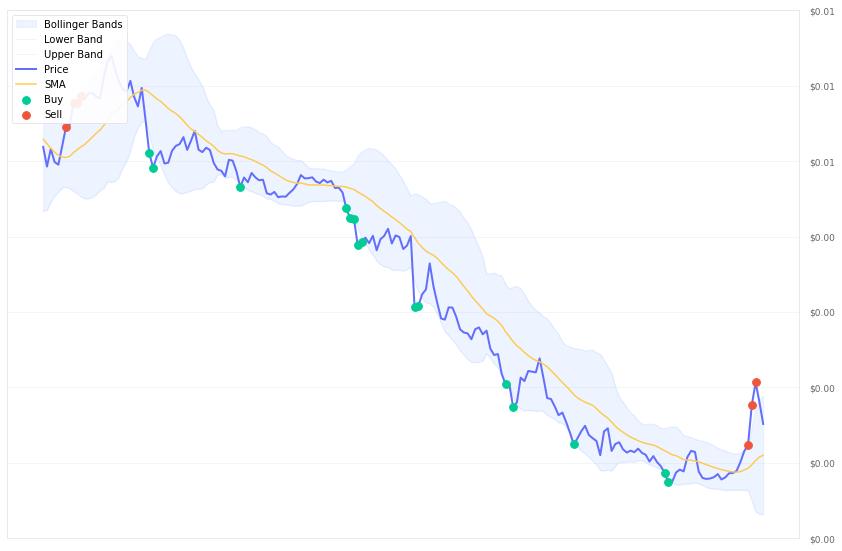 Medibloc Bollinger Bands