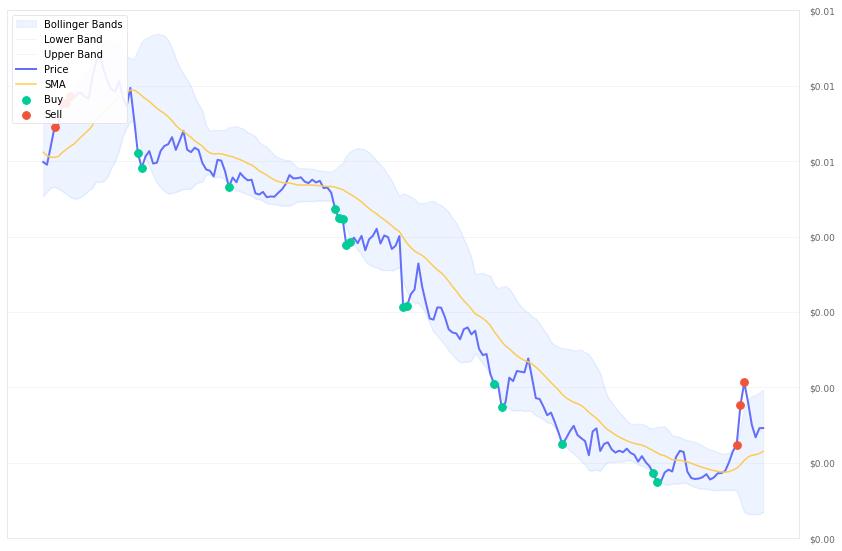 Medibloc Bollinger Bands