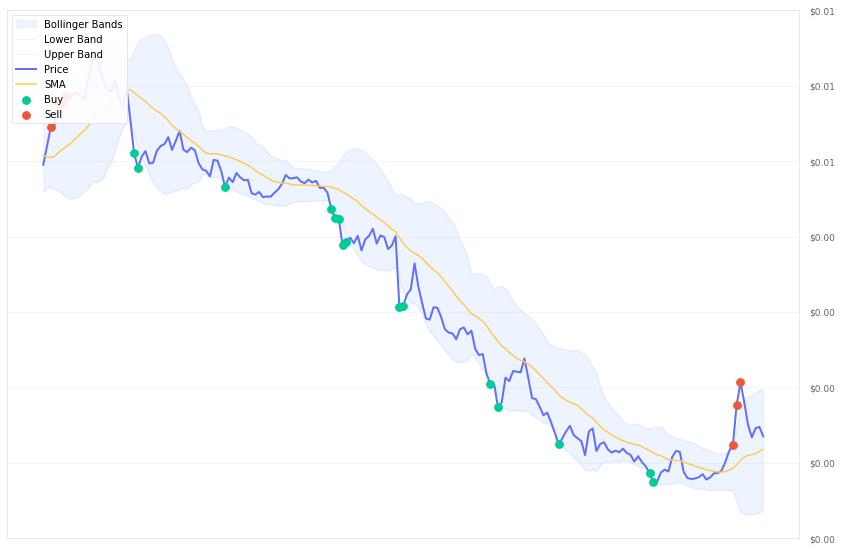 Medibloc Bollinger Bands