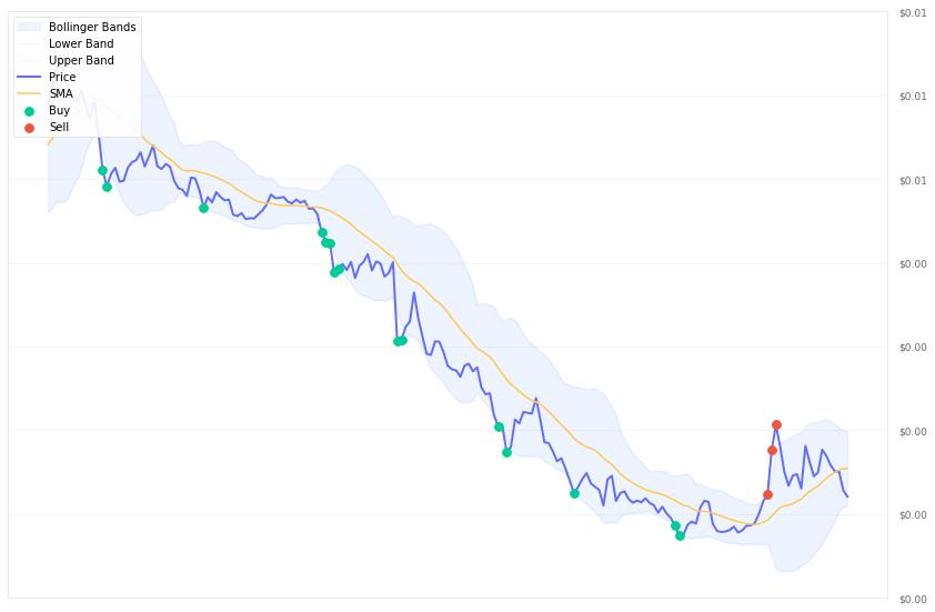 Medibloc Bollinger Bands