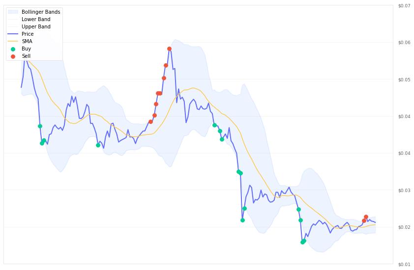 Medibloc Полосы Боллинджера
