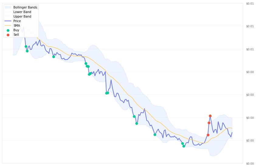 Medibloc Bollinger Bands