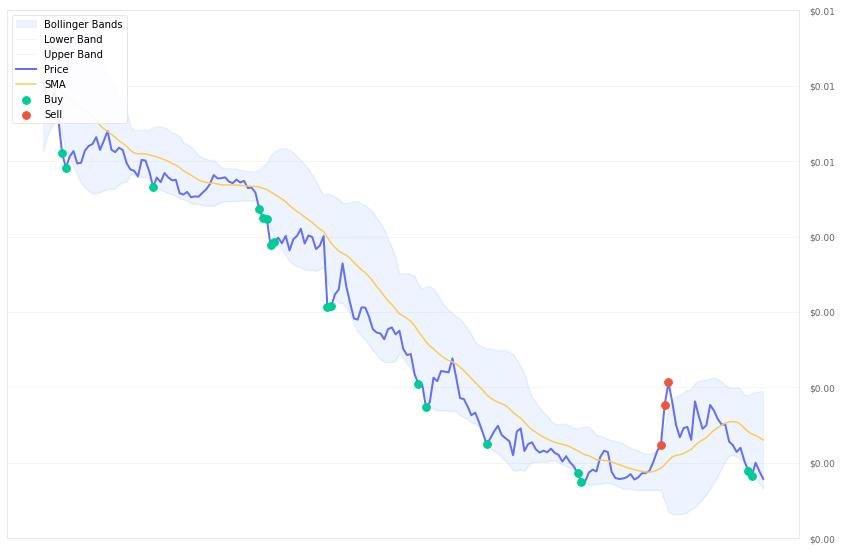 Medibloc Bollinger Bands
