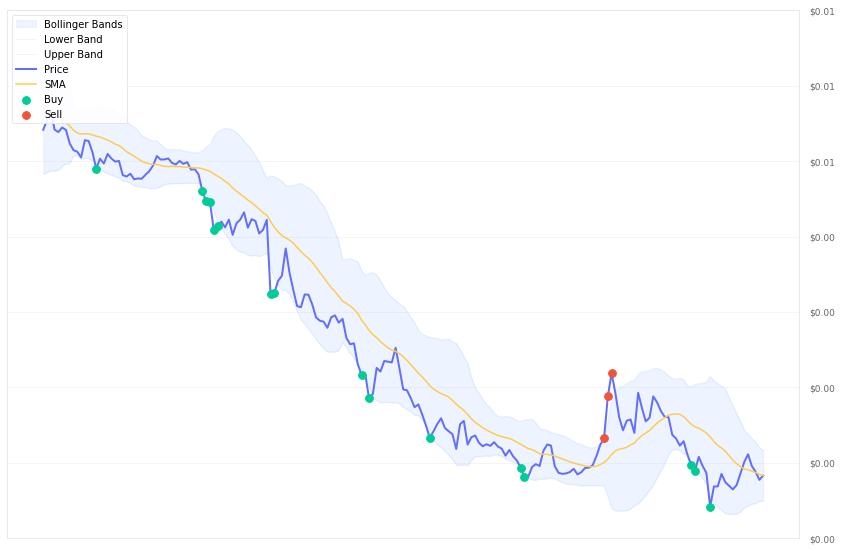 Medibloc Bollinger Bands