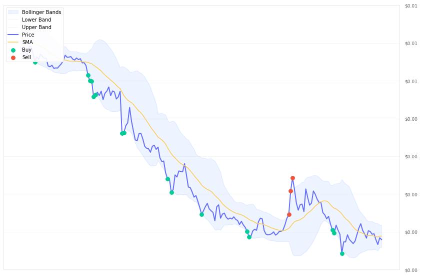 Medibloc Bollinger Bands