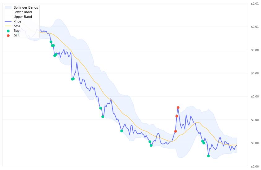 Medibloc Bollinger Bands