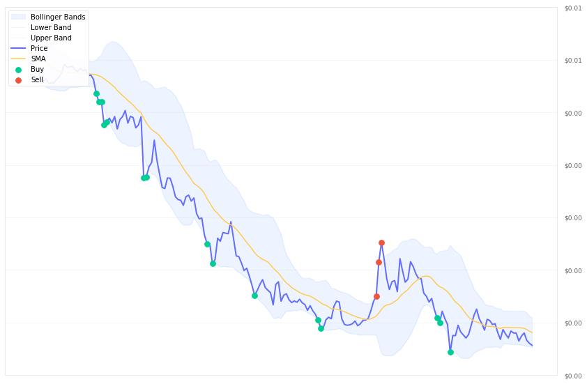 Medibloc Bollinger Bands
