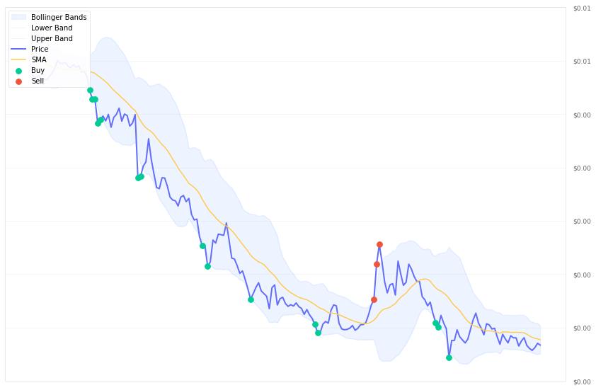 Medibloc Bollinger Bands