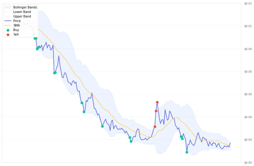 Medibloc Bollinger Bands