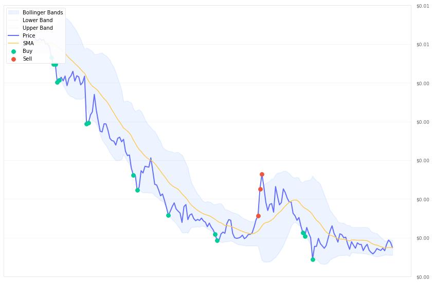 Medibloc Bollinger Bands