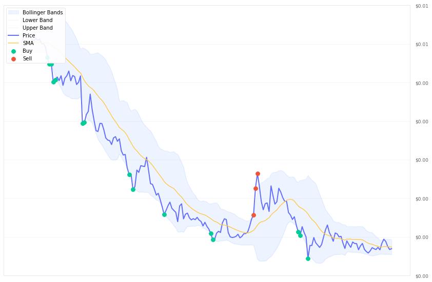 Medibloc Bollinger Bands