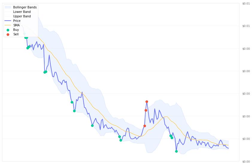 Medibloc Bollinger Bands