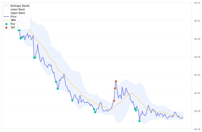 Medibloc Bollinger Bands
