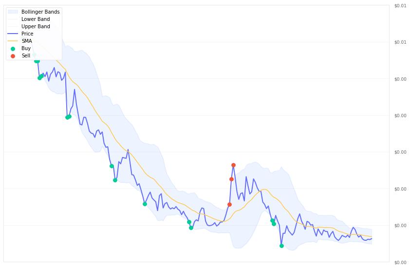 Medibloc Bollinger Bands