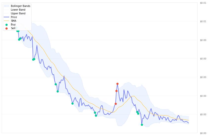 Medibloc Bollinger Bands