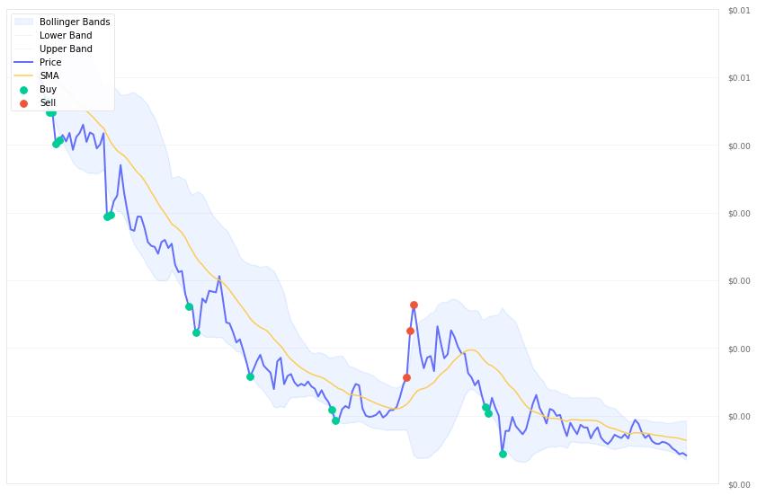 Medibloc Bollinger Bands