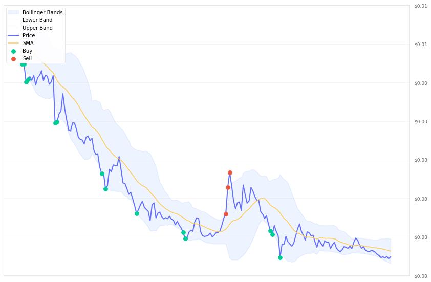 Medibloc Bollinger Bands