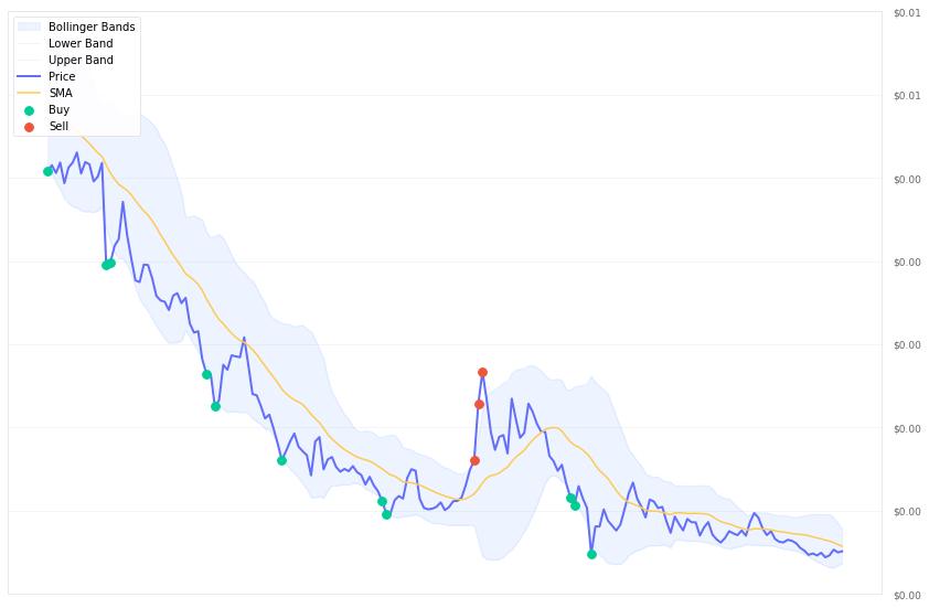 Medibloc Bollinger Bands