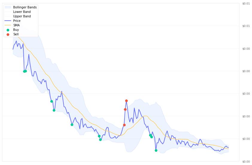 Medibloc Bollinger Bands