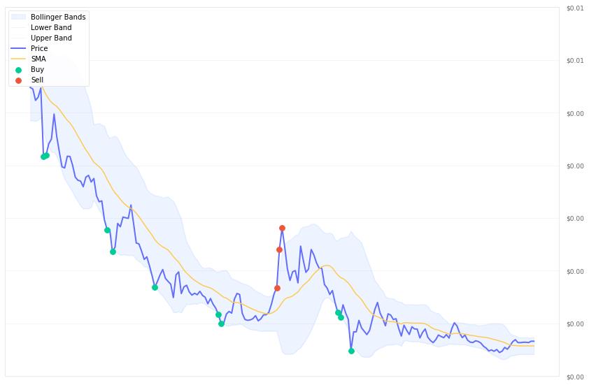 Medibloc Bollinger Bands