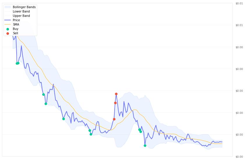 Medibloc Bollinger Bands