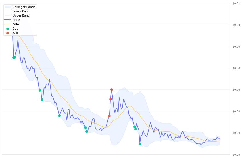 Medibloc Bollinger Bands