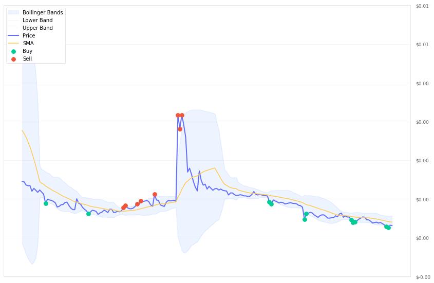 MemeFi Bollinger Bands