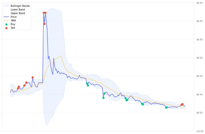 MemeFi Bollinger Bands