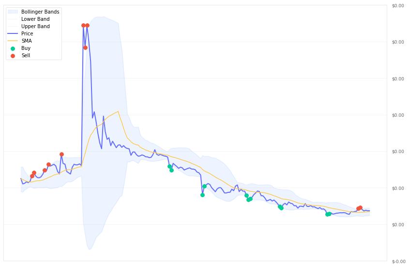 MemeFi Полосы Боллинджера