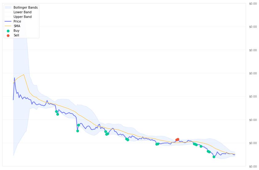 MemeFi Bollinger Bands