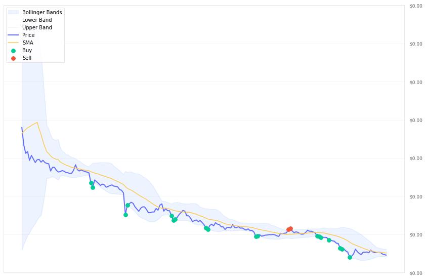 MemeFi Bollinger Bands