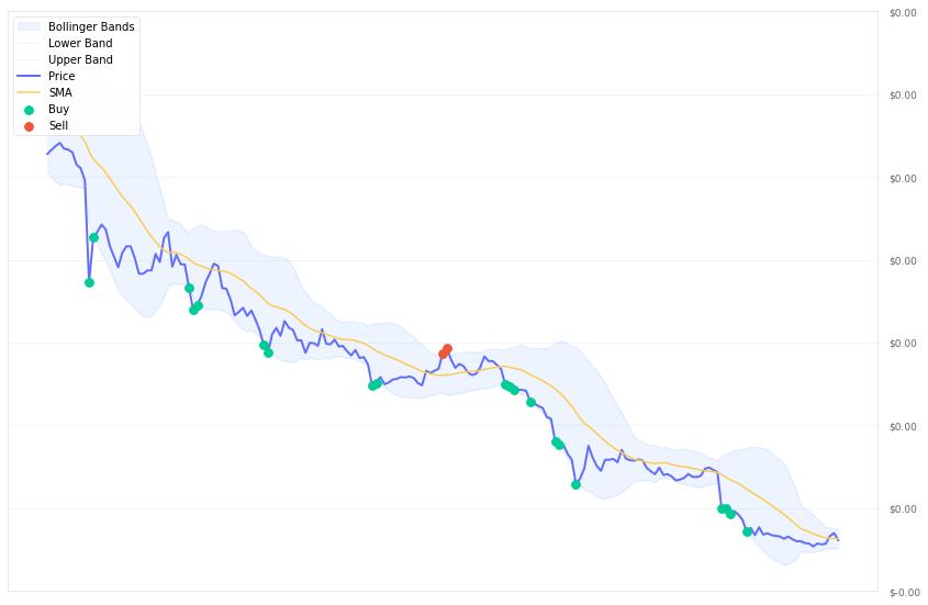 MemeFi Bollinger Bands