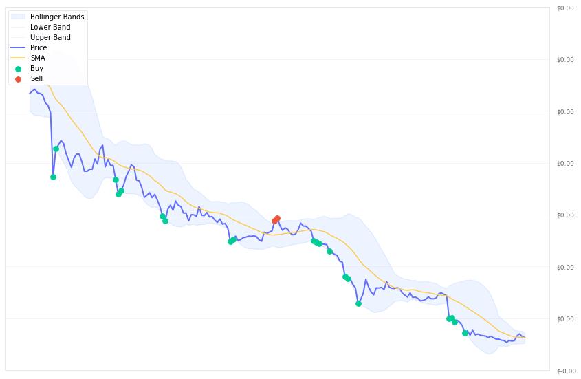 MemeFi Bollinger Bands