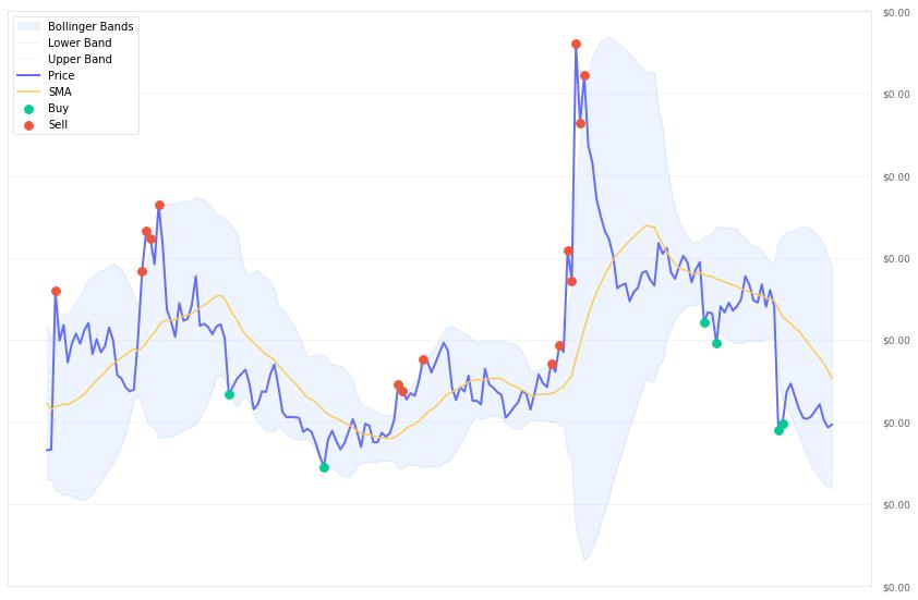 Memecoin Bollinger Bands