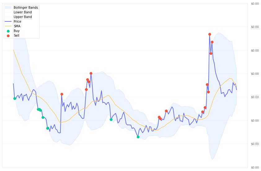 Memecoin Полосы Боллинджера
