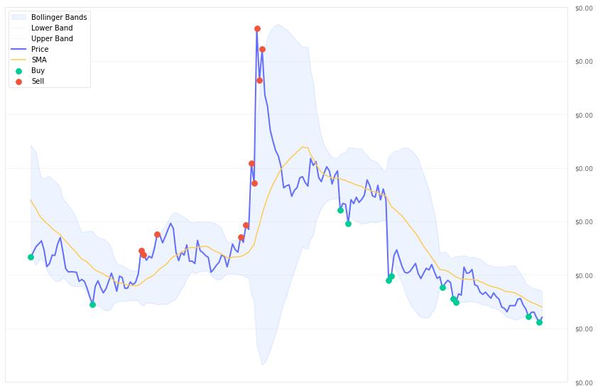 Memecoin Bollinger Bands