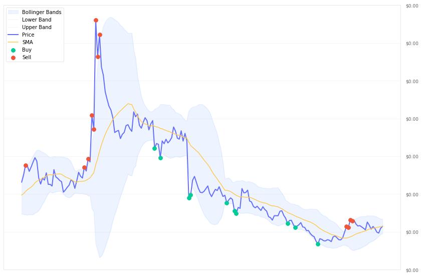 Memecoin Bollinger Bands