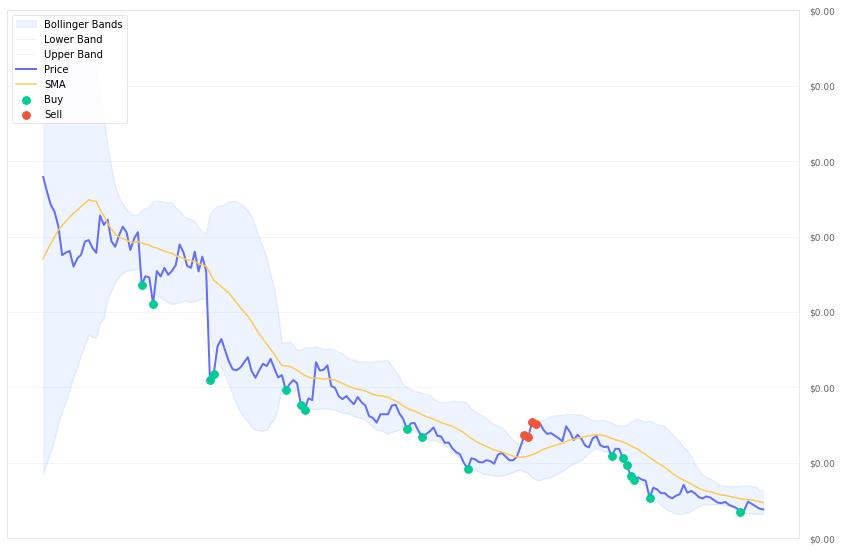 Memecoin Bollinger Bands