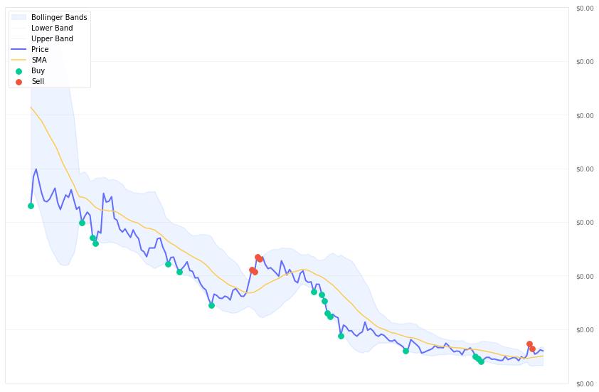 Memecoin Полосы Боллинджера