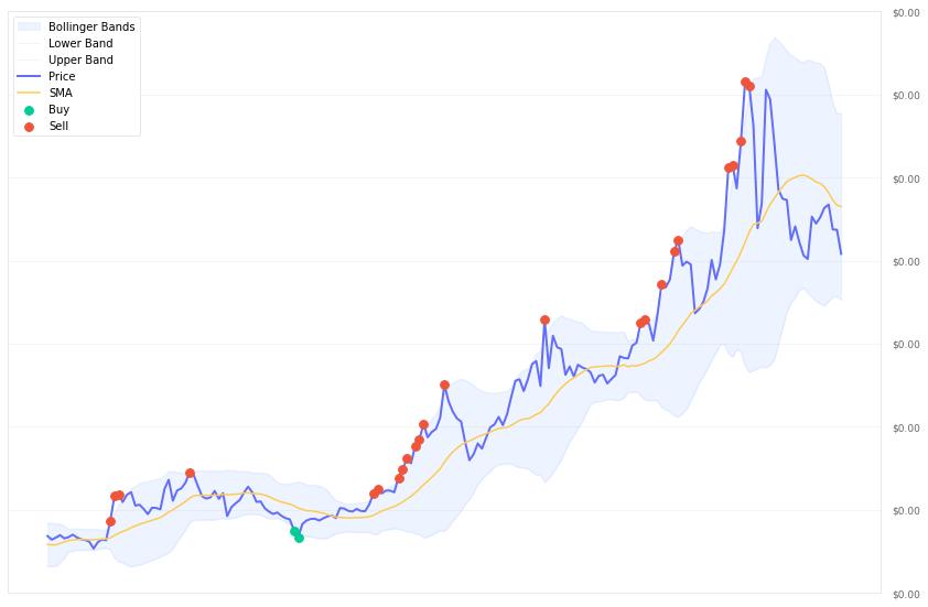 MemePad Полосы Боллинджера