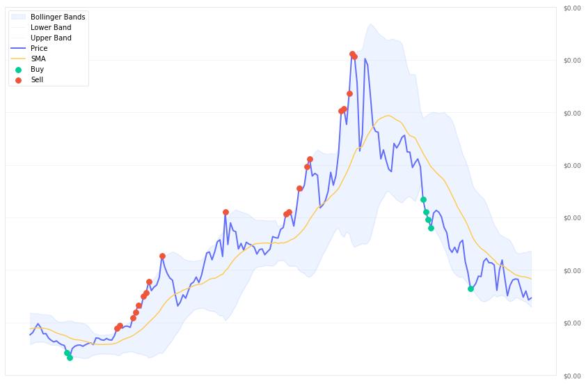 MemePad Полосы Боллинджера