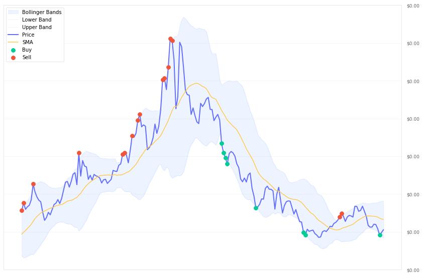 MemePad Полосы Боллинджера