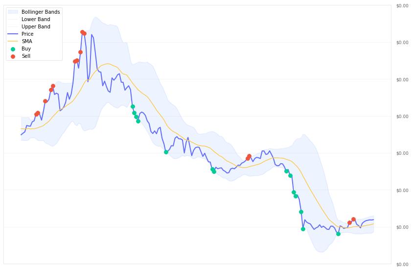 MemePad Полосы Боллинджера
