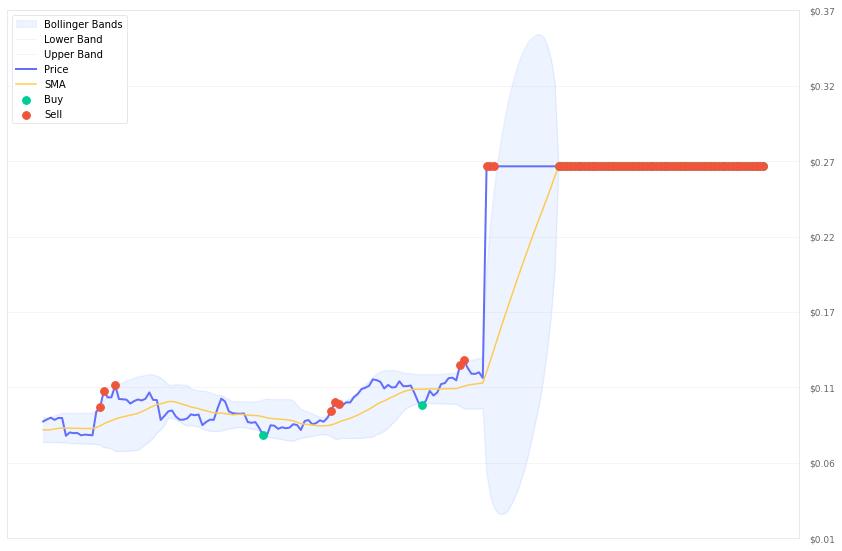 Merit Circle Bollinger Bands